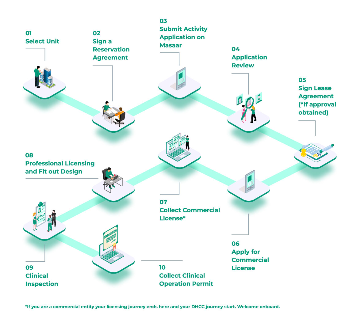 Set Up in DHCC Dubai HealthCare City Authority - Regulatory